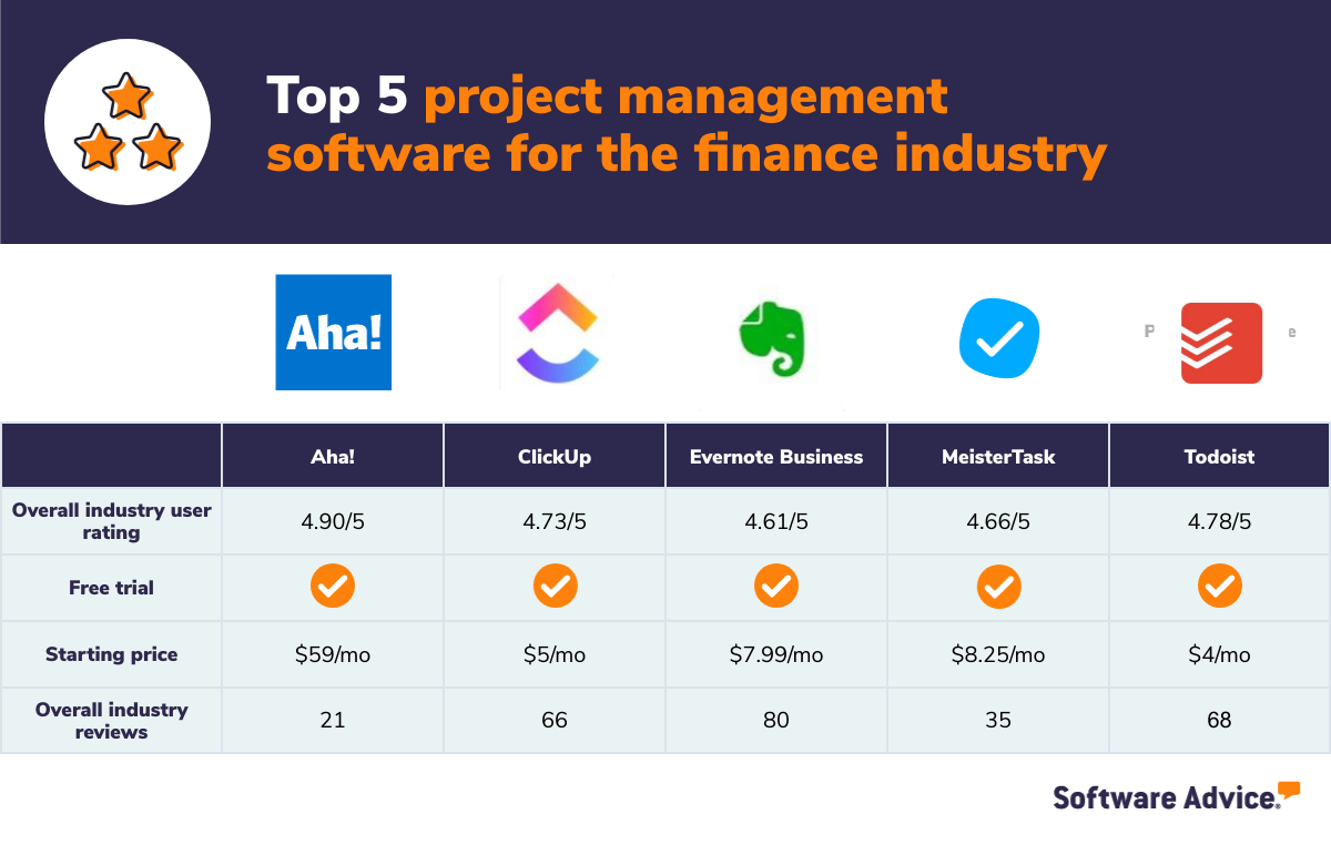 Top Finance Project Management Software