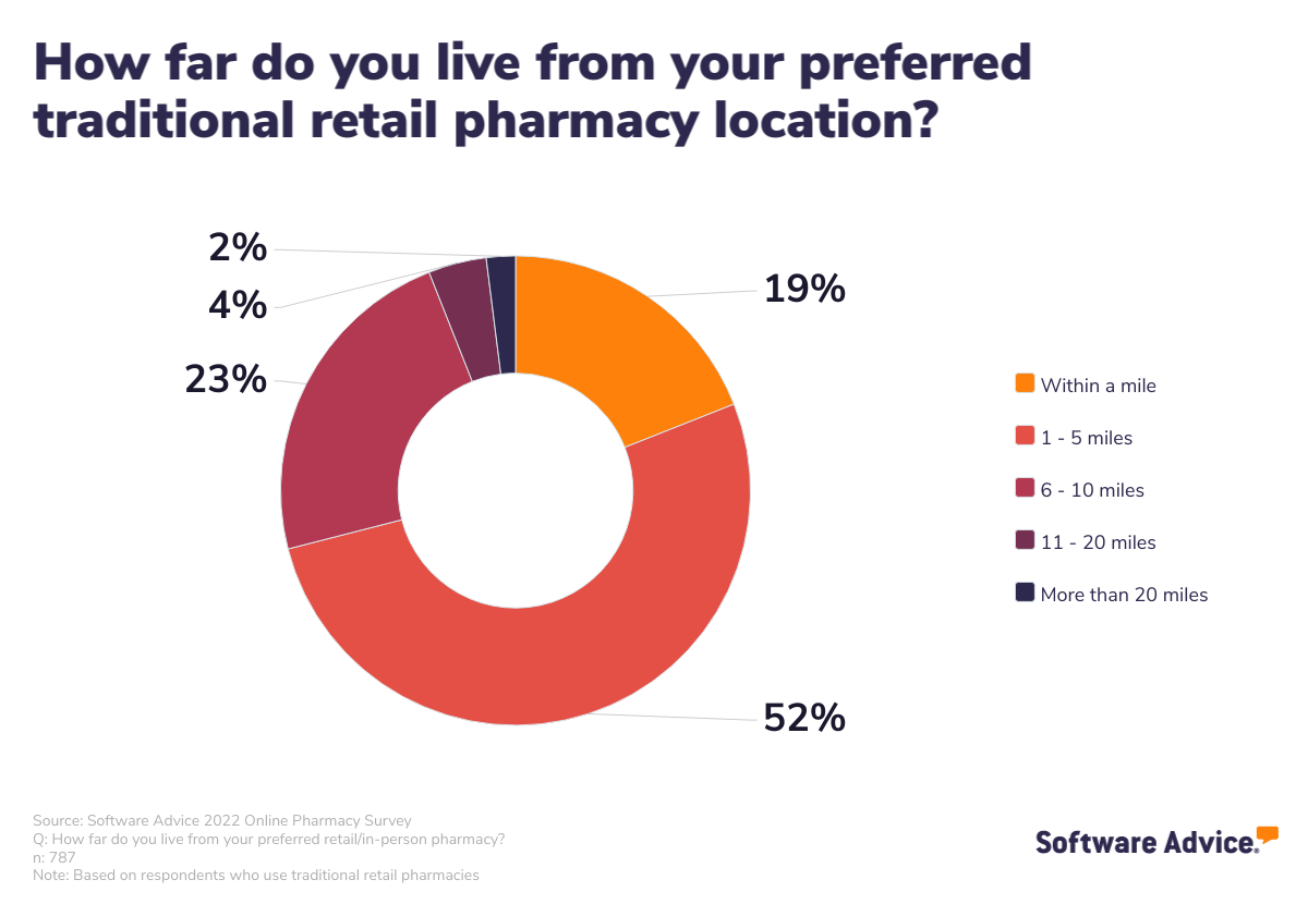 How Online Pharmacies are Saving Patients Time and Money