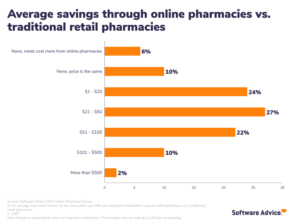 How Online Pharmacies are Saving Patients Time and Money