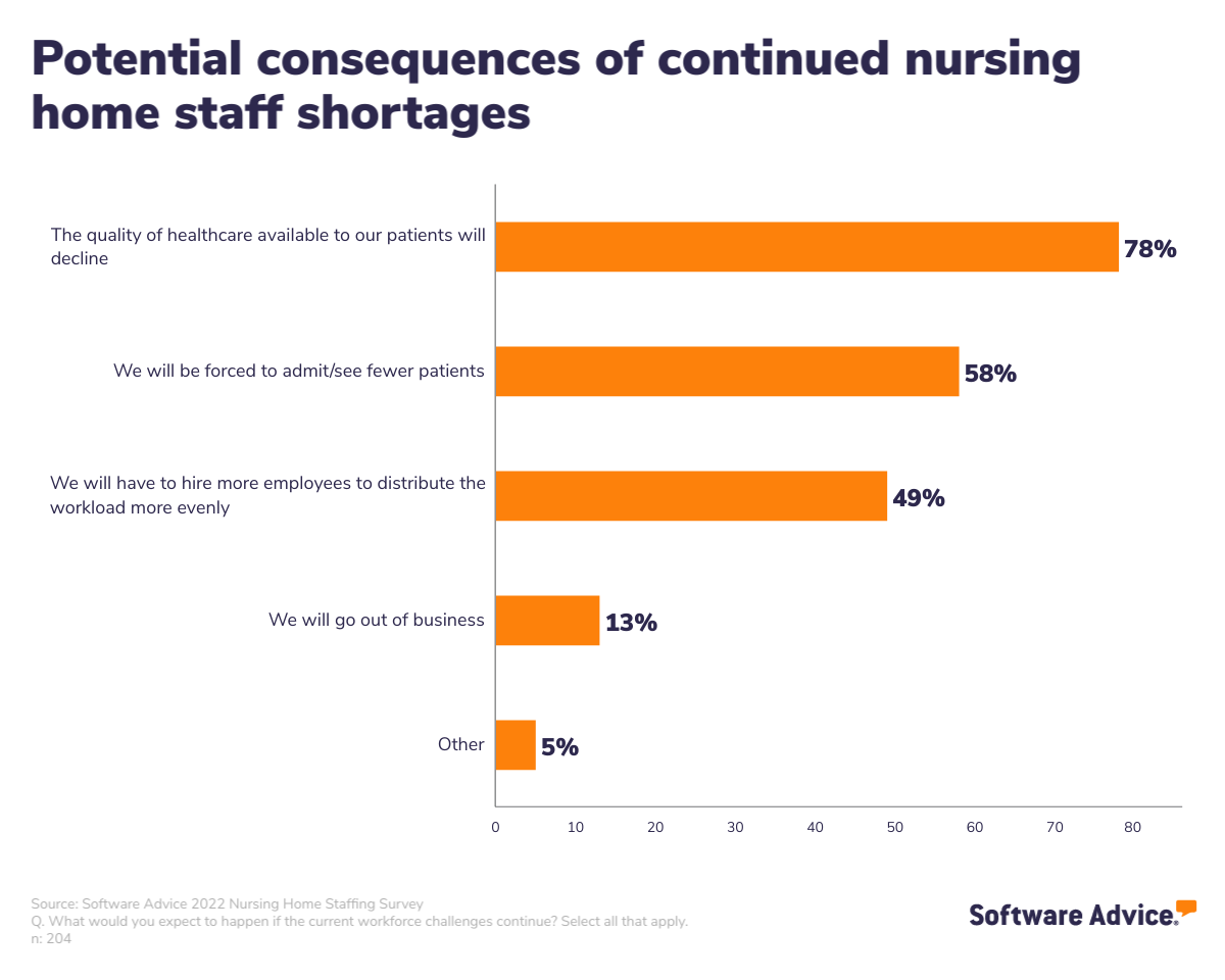 Staffing Shortages at Nursing Homes Tied to Poor Health Outcomes