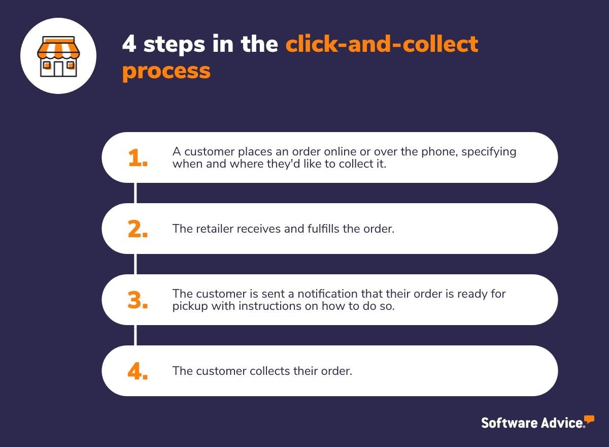 Customers Want Click and Collect. Here’s What to Do.