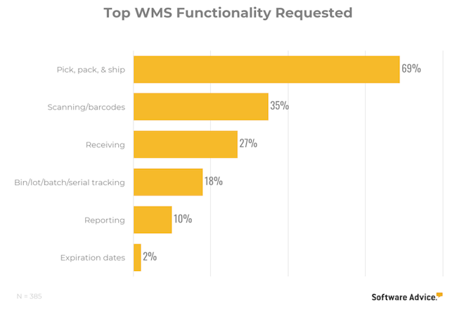 Top Warehouse Management Software (WMS) - 2022 Reviews & Pricing