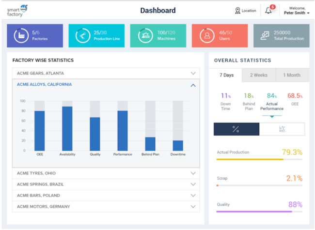 IoT Analytics Software - 2022 Reviews, Pricing, and Demos
